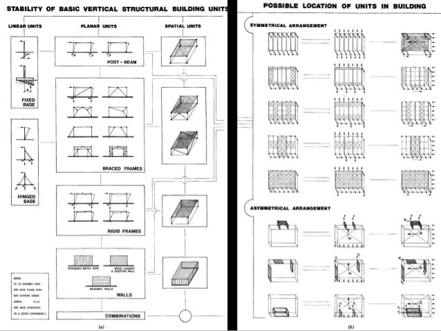 Lateral stability of building structures