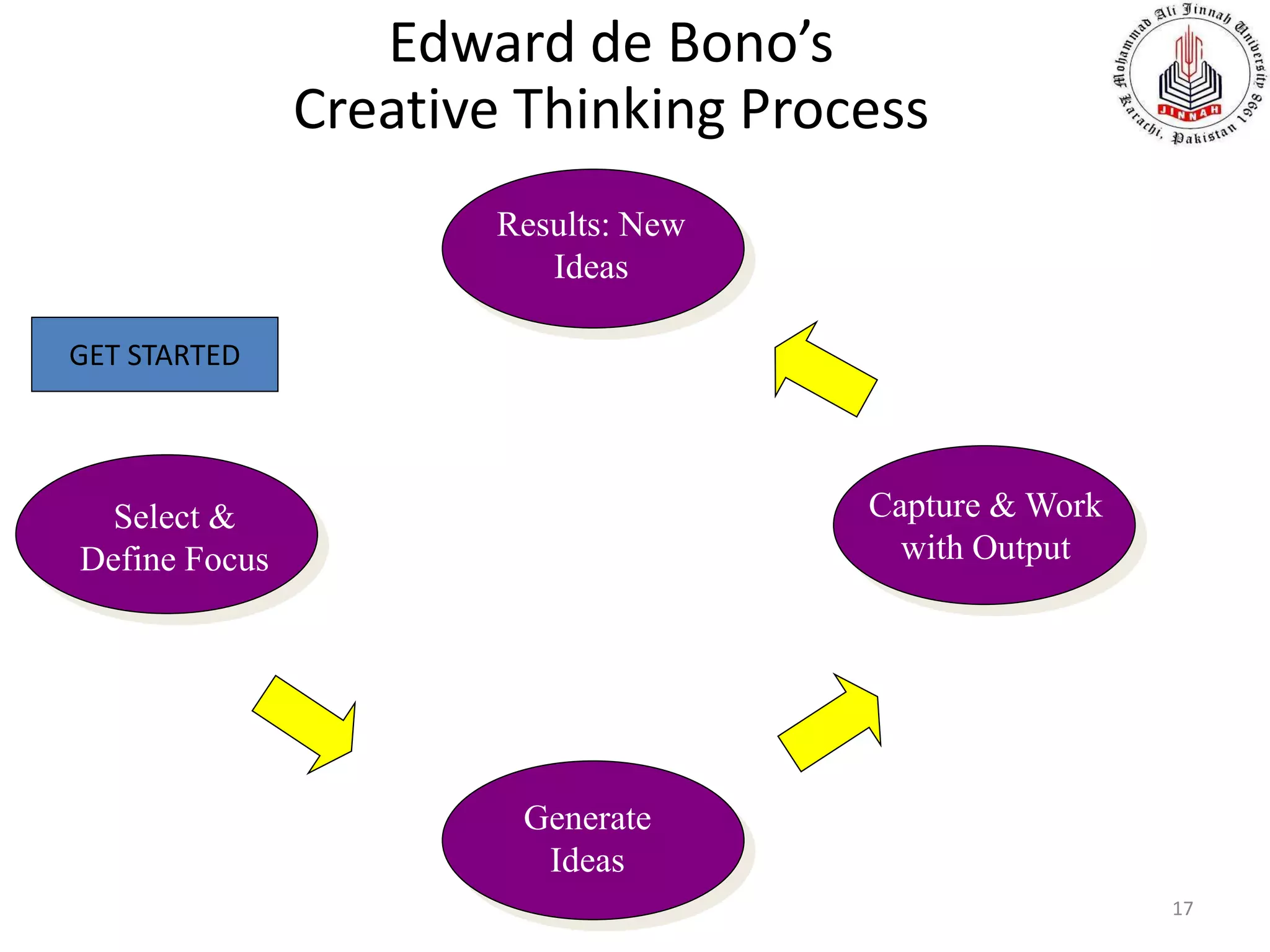 Lateral thinking by edward de bono | PPTX