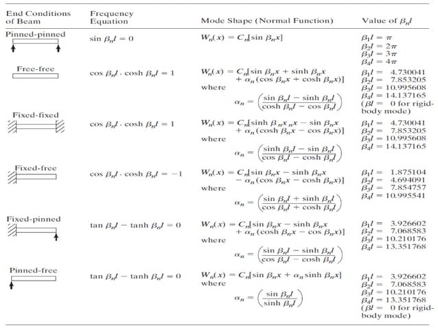 Lateral or transverse vibration of thin beam | PDF