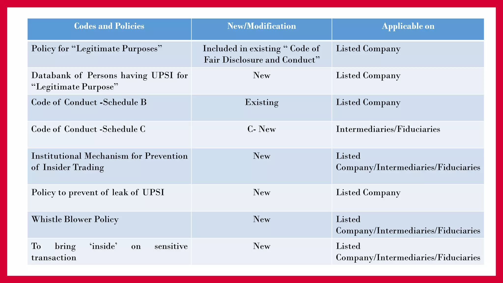 Latest Amendments in SEBI (PIT) Regulations - Corporate Professionals | PDF