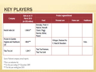 FMCG INDUSTRY OVERVIEW WITH PRODUCT EVOLUTION | PPT