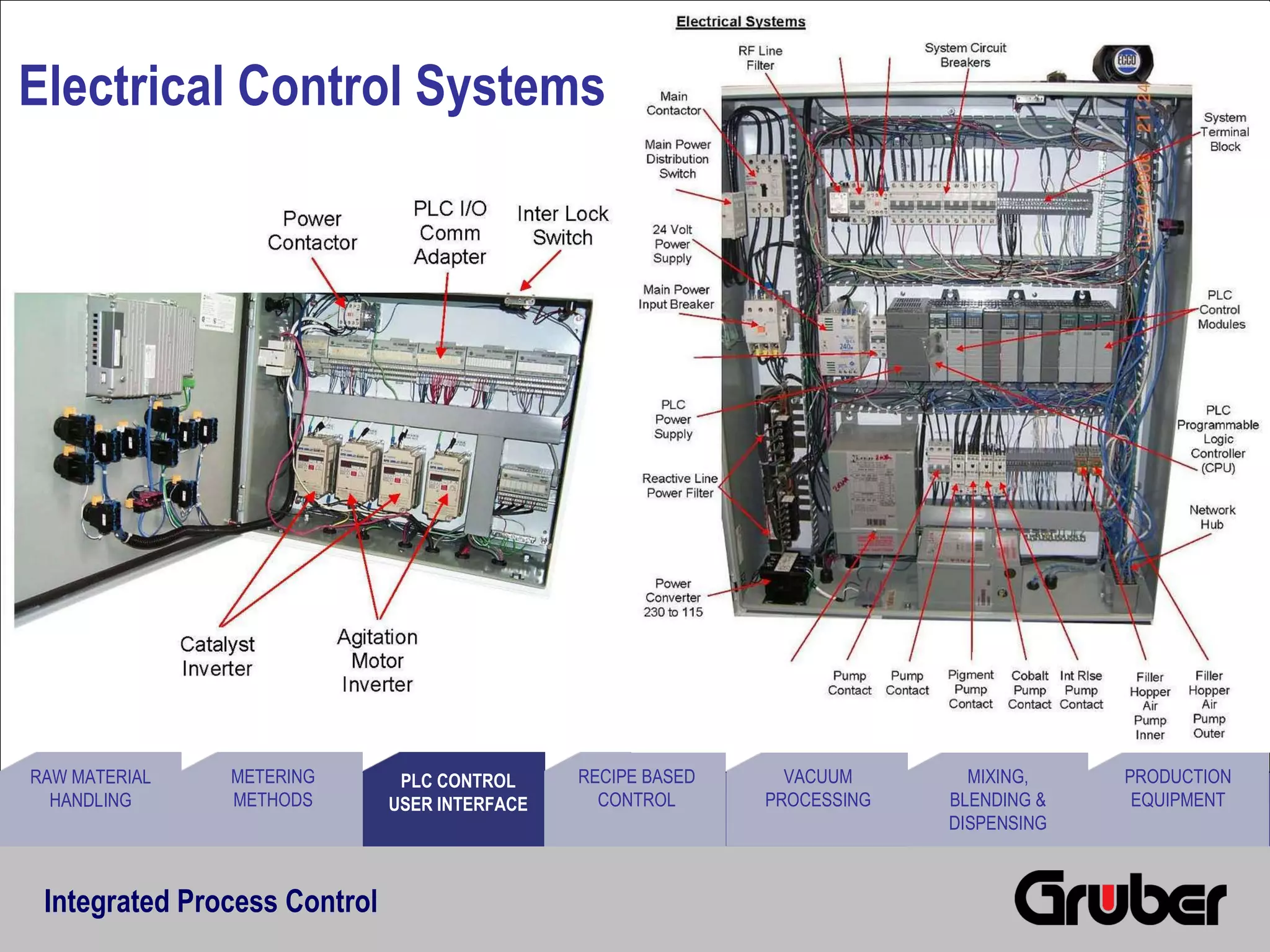 Integrated Process Control | PPT