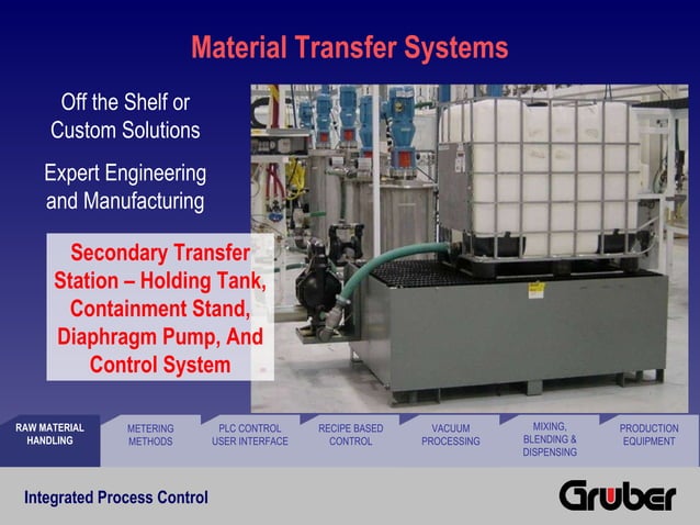 Integrated Process Control | PPT | Home Appliances | Home & Garden
