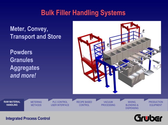 Integrated Process Control | PPT | Home Appliances | Home & Garden