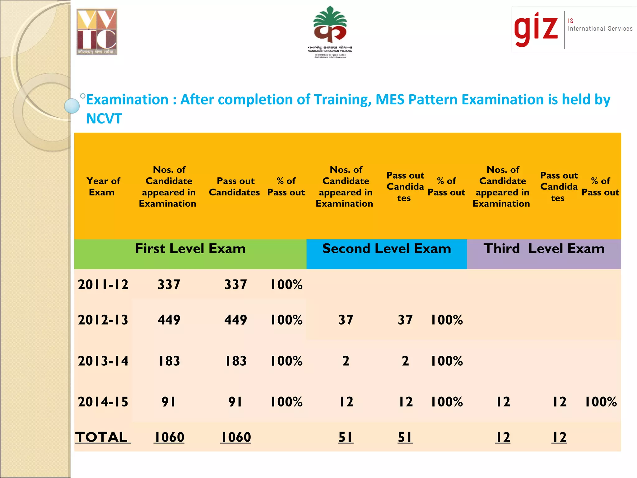Vaghaldhara Vocational Training Center | PPT