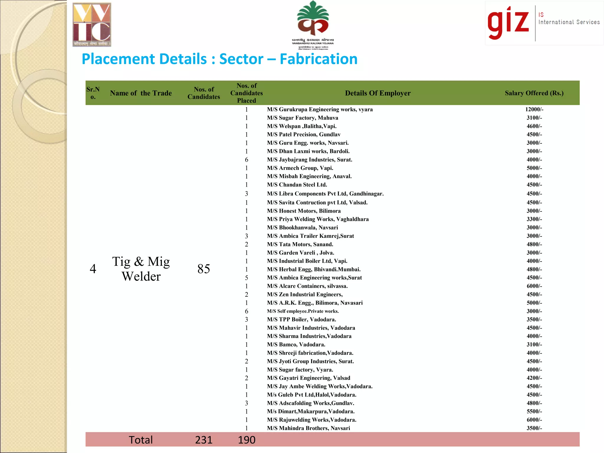 Vaghaldhara Vocational Training Center | PPT
