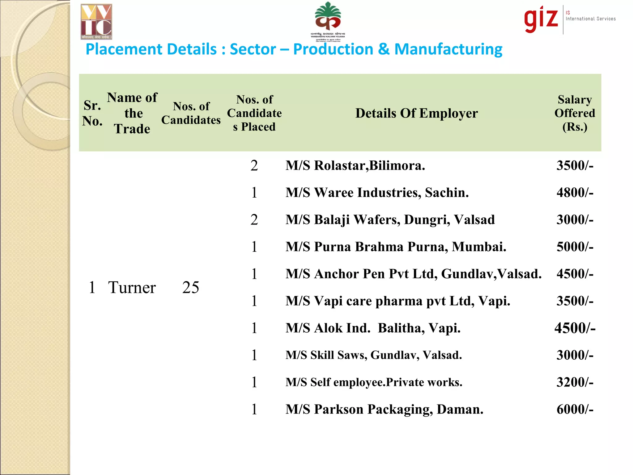 Vaghaldhara Vocational Training Center | PPT