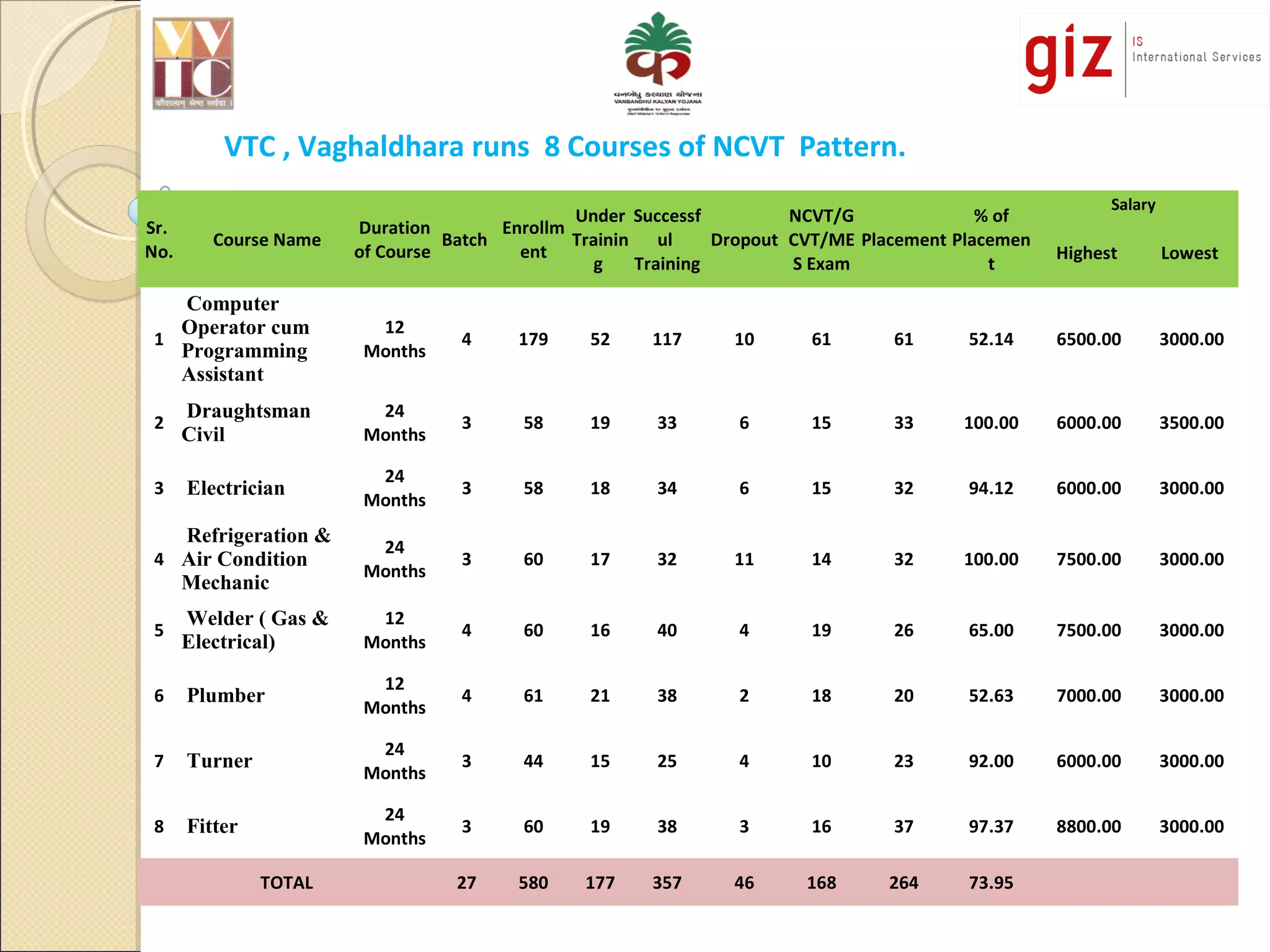 Vaghaldhara Vocational Training Center | PPT