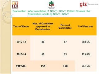 Vaghaldhara Vocational Training Center | PPT