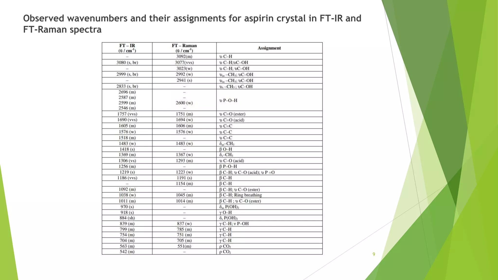 Analysis of aspirin with IR | PPTX