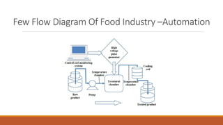Latest automation in food industry | PPTX