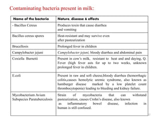 Presentation on Safe Milk Production for Public Health | PPTX