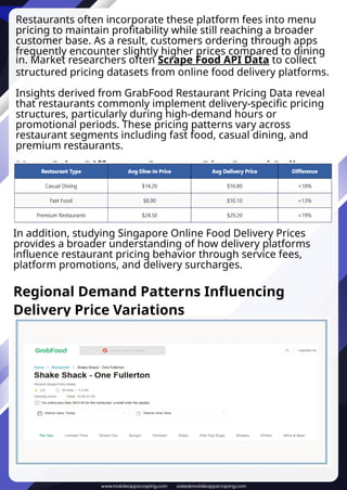 Latest GrabFood Singapore Food Price Trends Report 2026.pptx