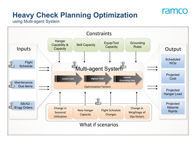 Ramco Aviation M&E MRO Software for Civil & Defense | PDF
