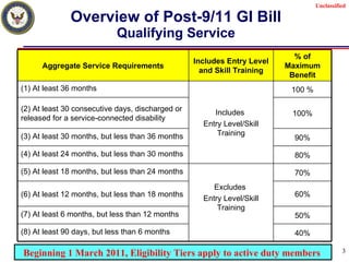 Latest post 9_11_gi_bill_ | PPT