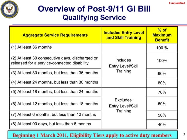 Latest post 9_11_gi_bill_ | PPT