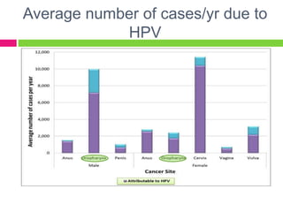 Latest presentation of hpv in head and neck | PPTX
