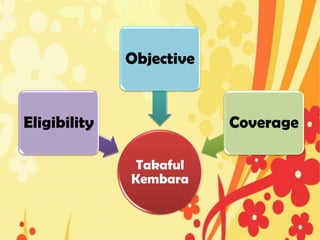 Insurans Islam Taib, Brunei | PPTX