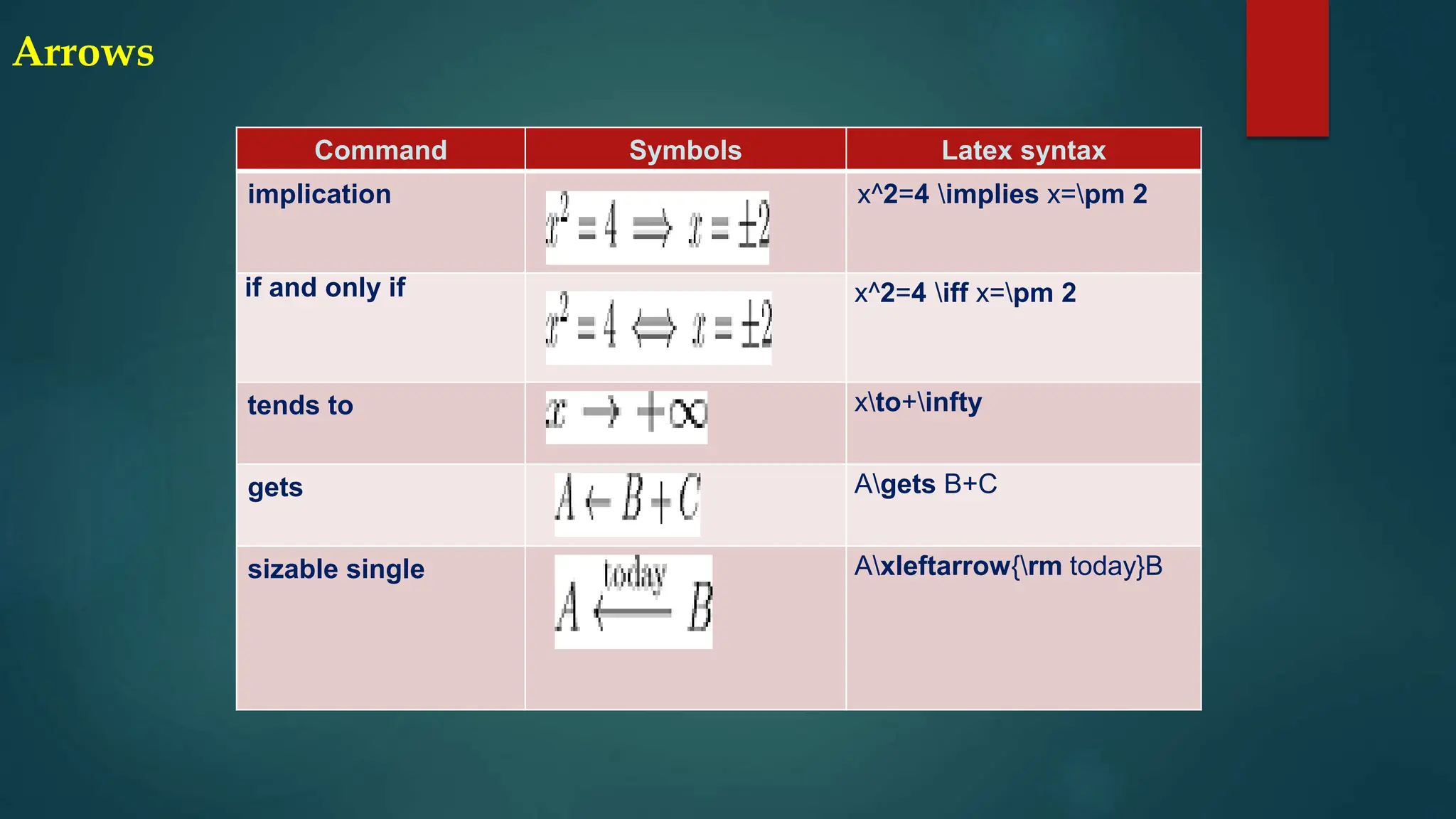 Introduction to Latex symbols and commands | PPTX