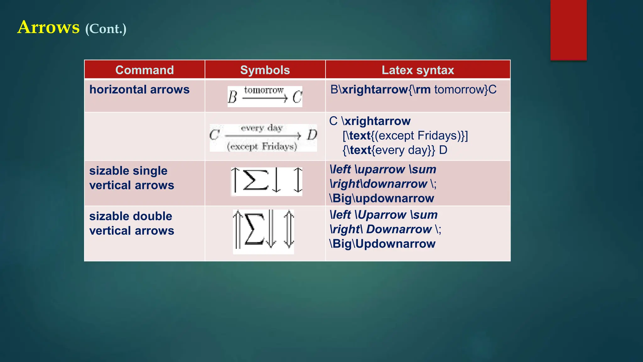 Introduction To Latex Symbols And Commands | Pptx