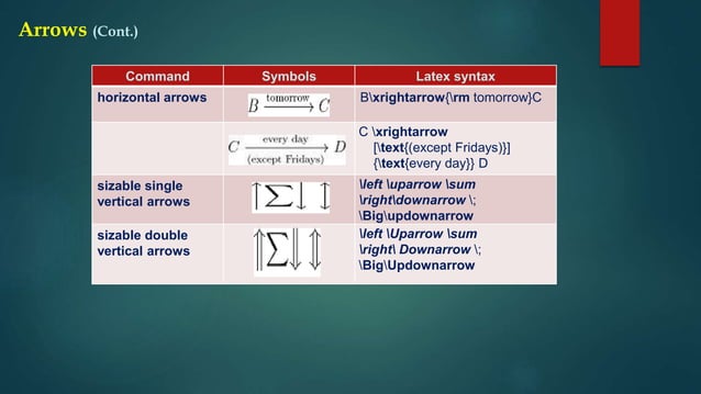 Introduction to Latex symbols and commands | PPTX