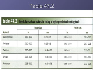 Lathe-speed-and-feed explained ready.ppt