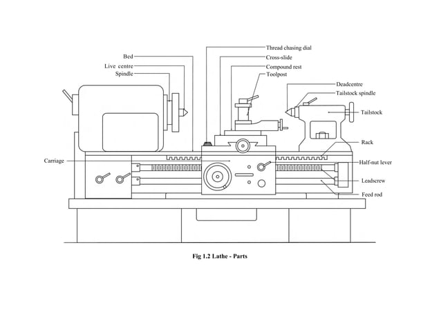 lathe machine introduction and parts of lathe etc | PPT