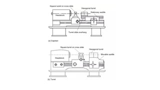 Lathe machine and its components and working | PPTX