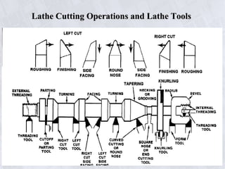 Lathe operations | PPT