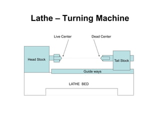 Block Diagram Of Centre Lathe Machine