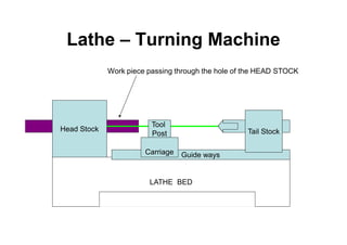 Lathe Machine Diagram