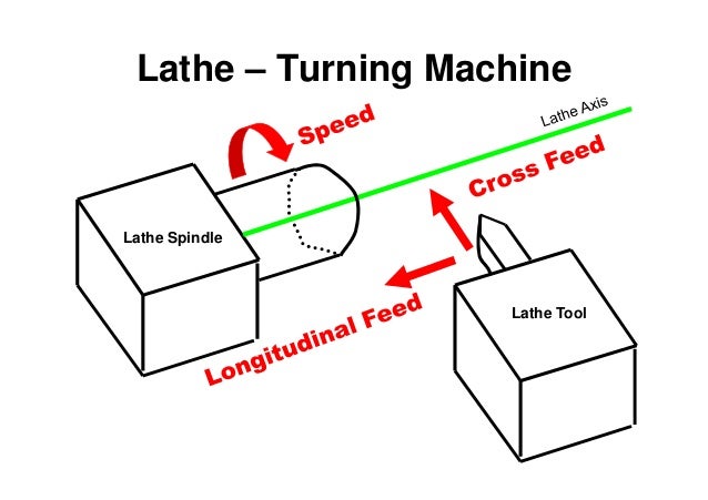 Lathe – turning machine