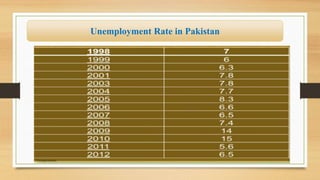 Unemployment in Pakistan | PPTX