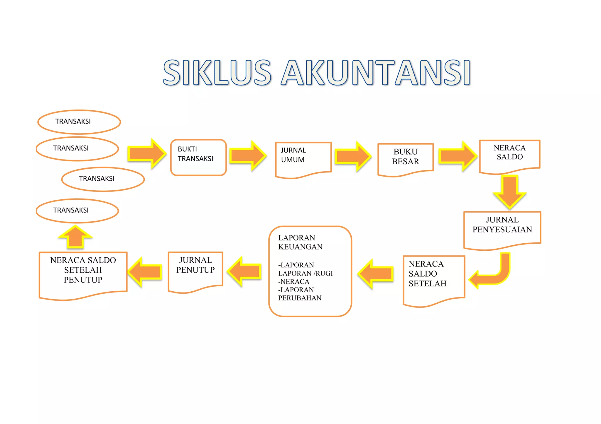 Automatisasi Siklus Akuntansi | PDF