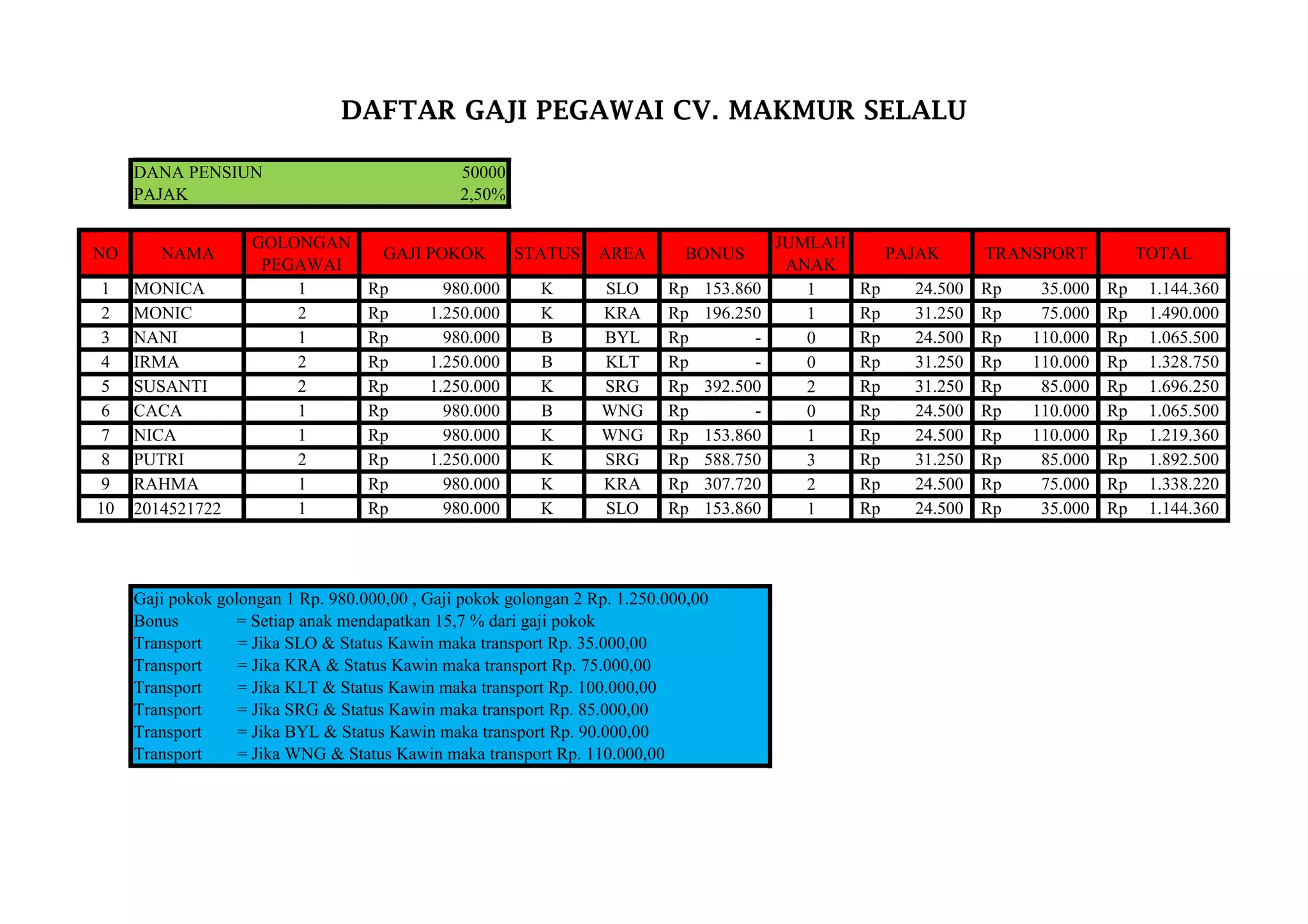 DAFTAR GAJI PEGAWAI | PDF