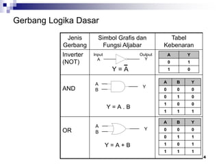 LATIHAN ALJABAR BOOLEAN DAN MATERI GERBANG LOGIKA.ppt