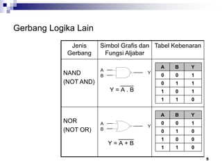 LATIHAN ALJABAR BOOLEAN DAN MATERI GERBANG LOGIKA.ppt