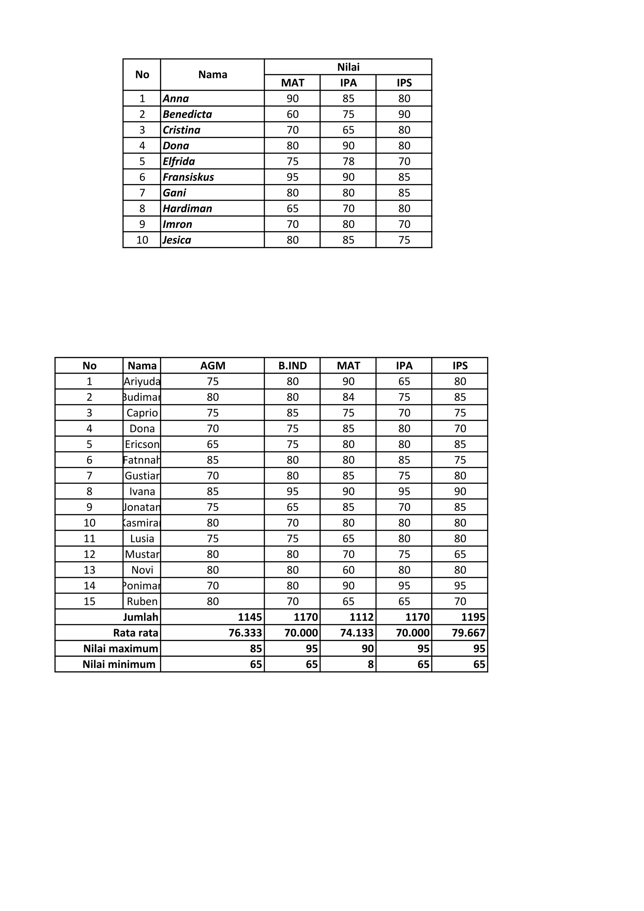 Latihan hal 102 | PDF
