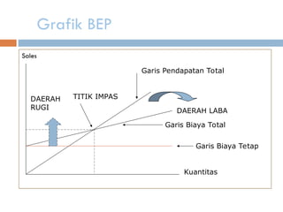 Latihan Membaca Grafik BREAK EVEN POINT.ppt