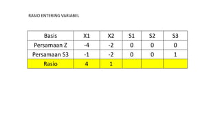Latihan minimasi simpleks dual | PPTX