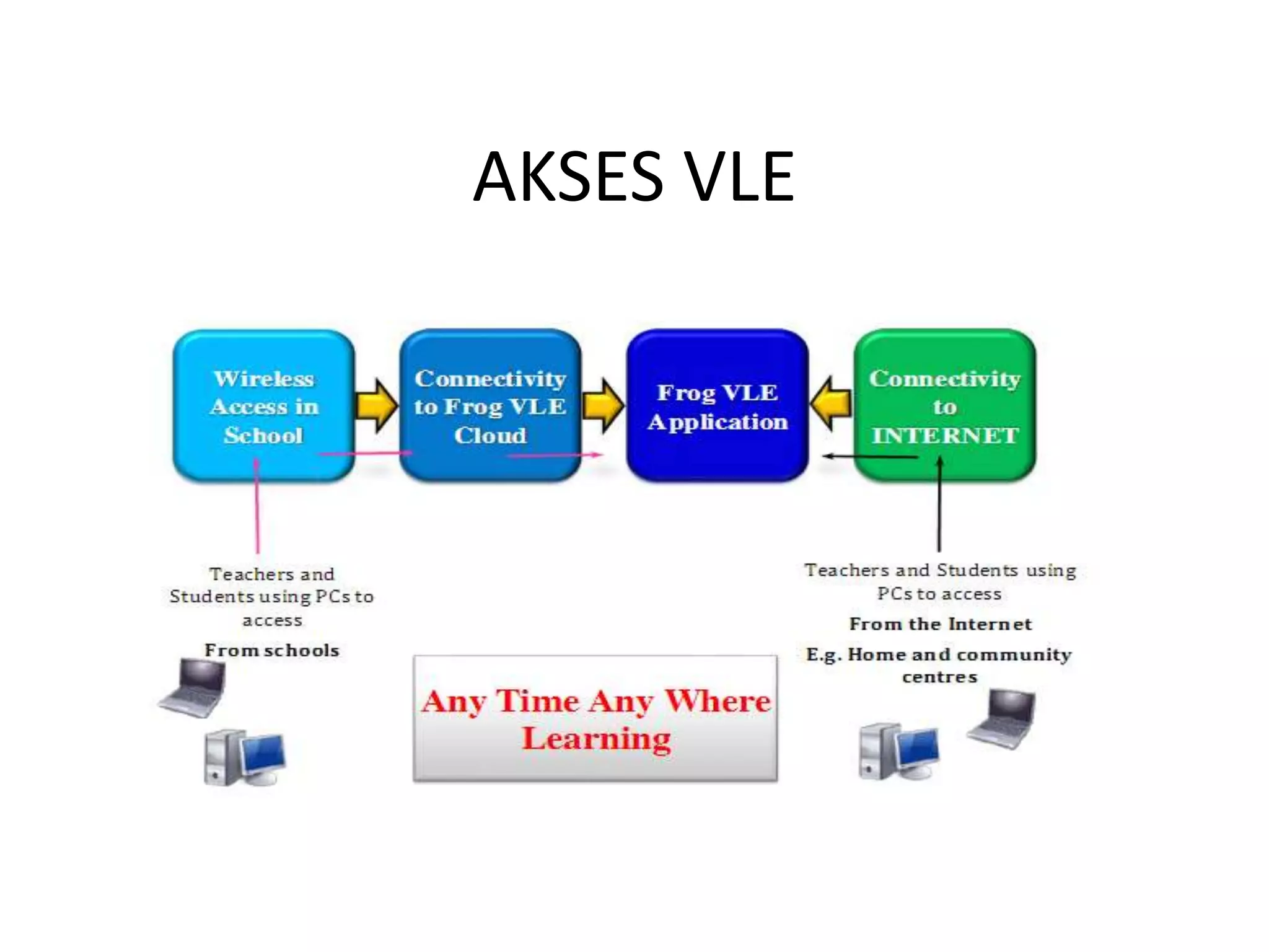 Latihan penggunaan frog vle (virtual learning environment | PPTX