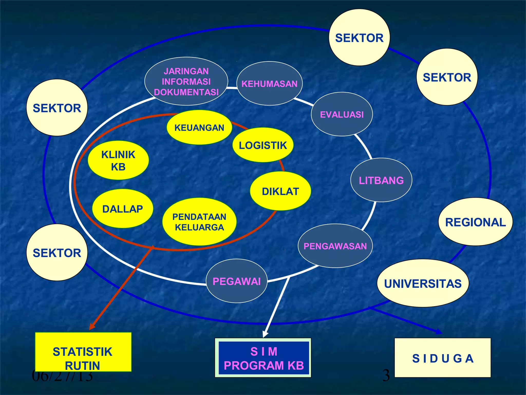 Latihan pencatatan dan pelaporan program KB Nasional | PPT