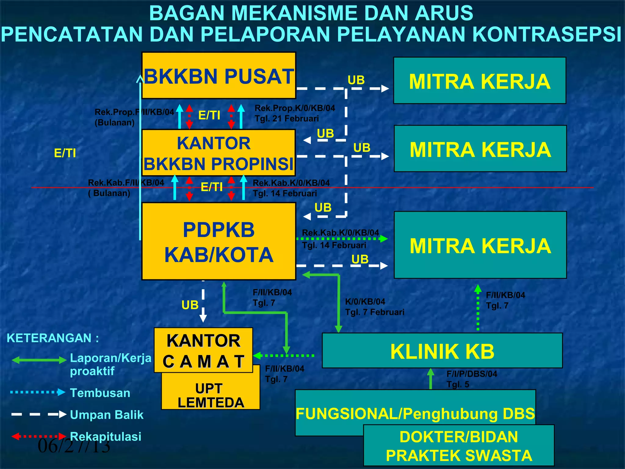 Pencatatan dan Pelaporan Program KB Nasional | PPT