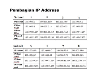 Latihan Soal Nubneting Jaringan Komputer | PDF