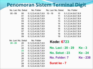 Lati mengindeks kode decimal & terminal digit 2013 | PPT