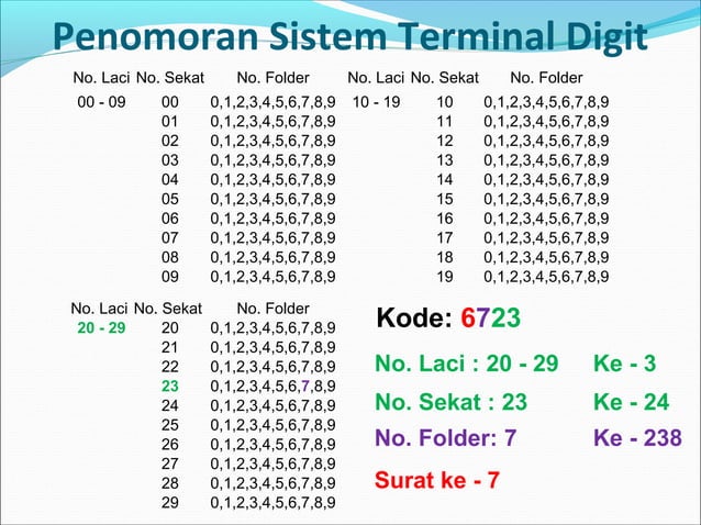 Lati mengindeks kode decimal & terminal digit 2013 | PPT