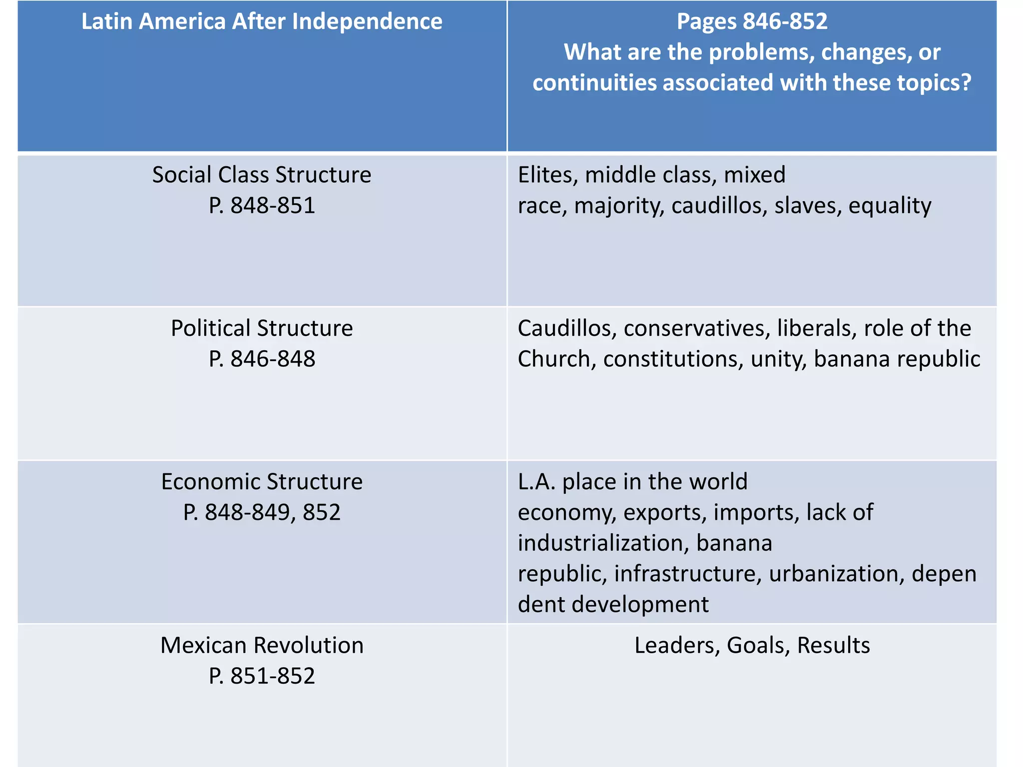 Latin america after independence | PPTX