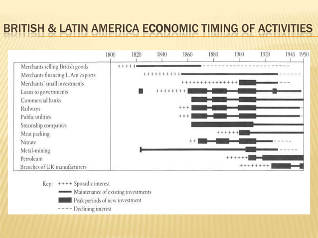 Latin America In The 19th Century | PPT