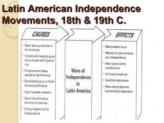 Latinamericanindependencemovementsandrevolutions 090319164612-phpapp02 ...