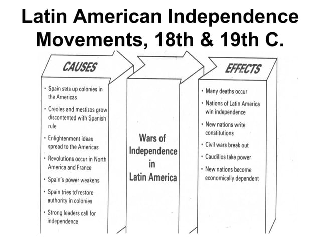 Latin American Independence Movements | PPT